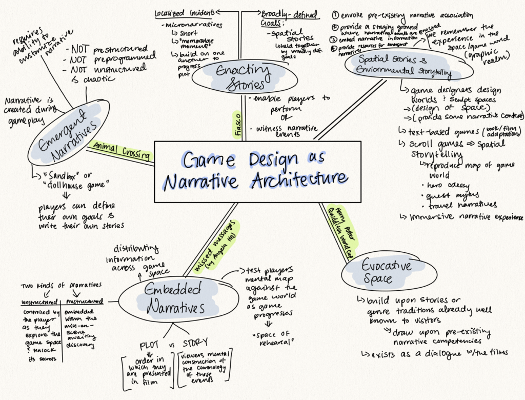 Mindmap: Game Design as Narrative Architecture – The Mechanics of Magic