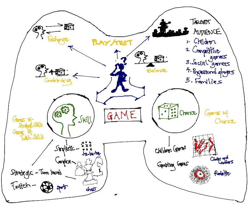 Sketchnote: Balancing Games: Chance and Skill – The Mechanics of Magic