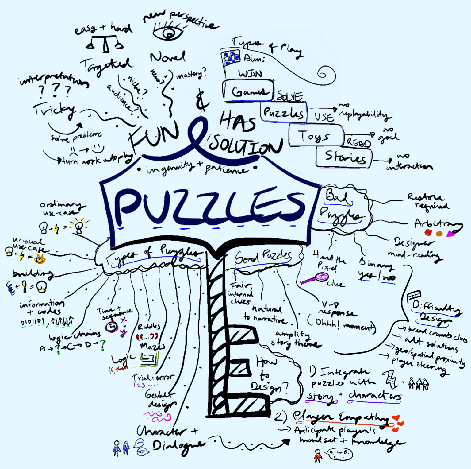 Sketchnote/Mindmap: Puzzles – The Mechanics of Magic