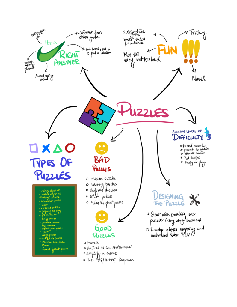 Sketchnote/Mindmap: Puzzles in Games, Puzzles as Games – The Mechanics ...