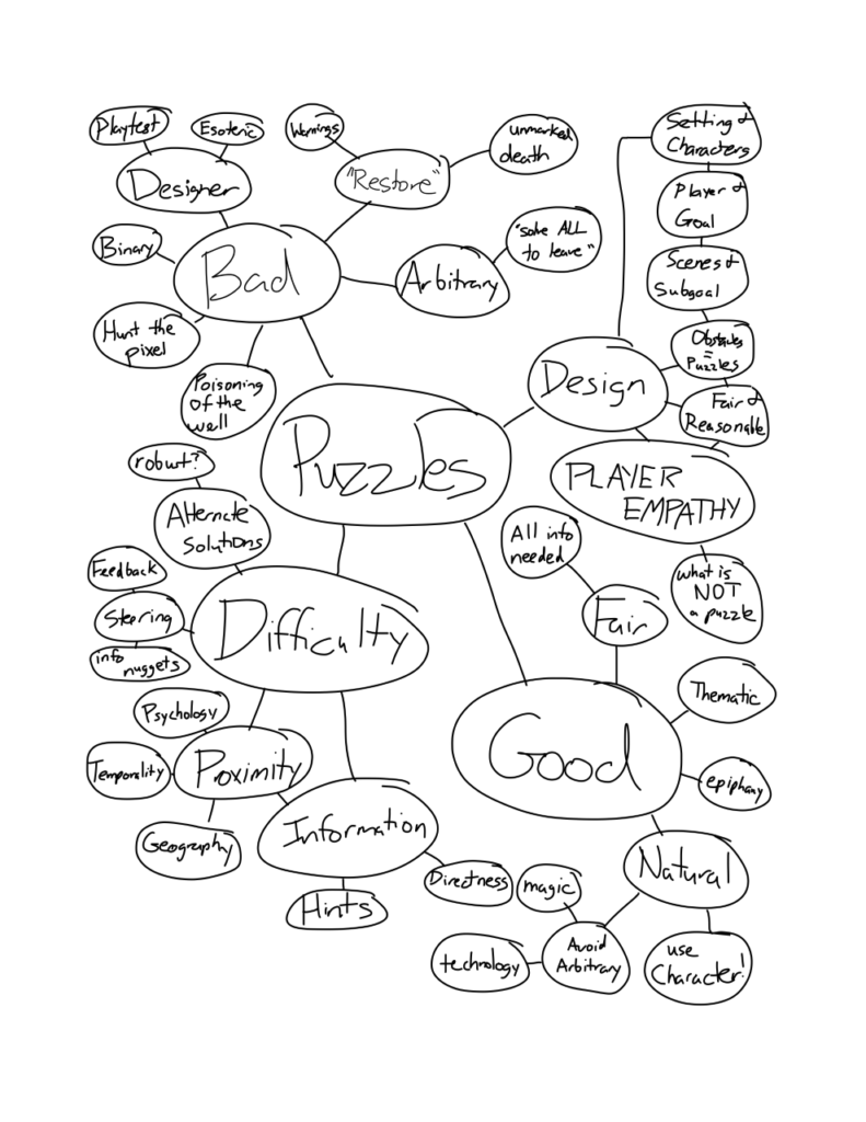 Mindmap: Puzzles in Games, Puzzles as Games – The Mechanics of Magic