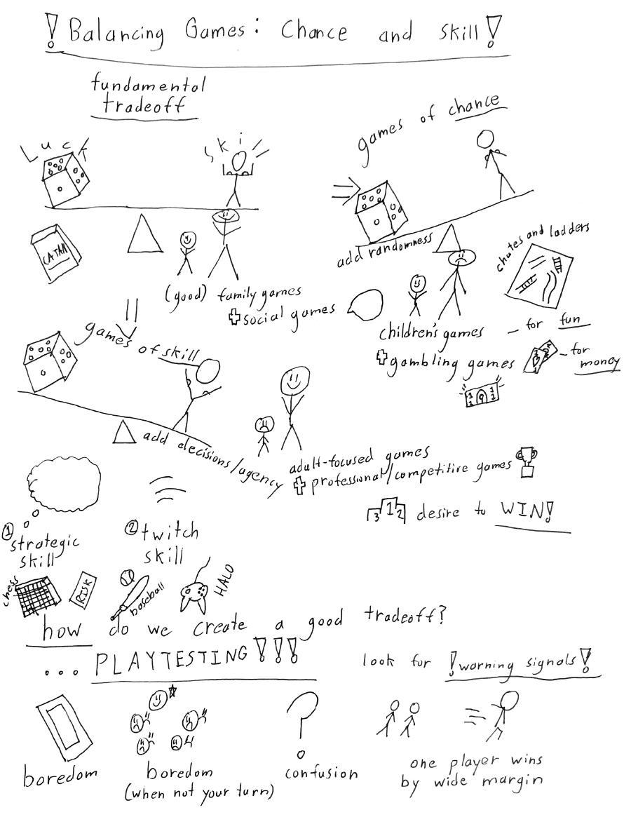 Sketchnote: Balancing Games: Chance and Skill – The Mechanics of Magic