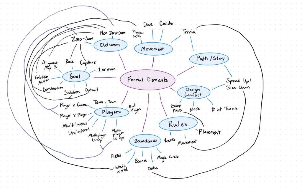 Formal Elements Mind Map – Selaine Rodriguez – The Mechanics of Magic