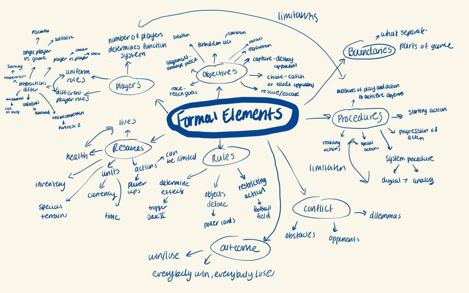 Formal Elements MindMap – The Mechanics of Magic