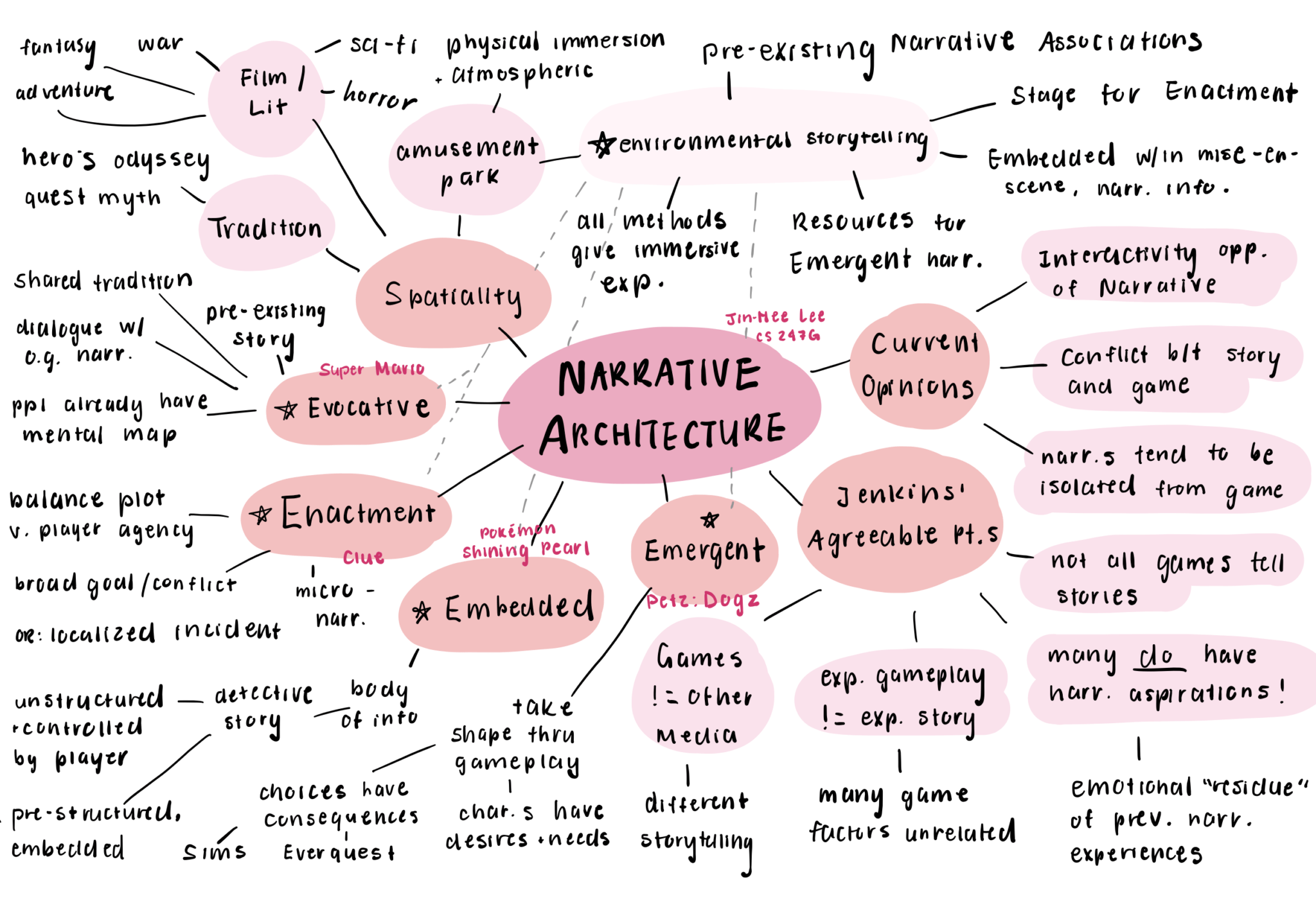 Mindmap: Narrative Architecture – The Mechanics of Magic