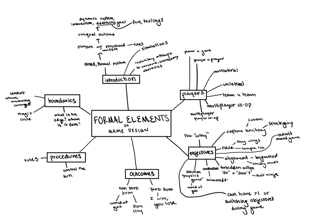 Formal Elements Mind Map – Blake Sharp – The Mechanics of Magic