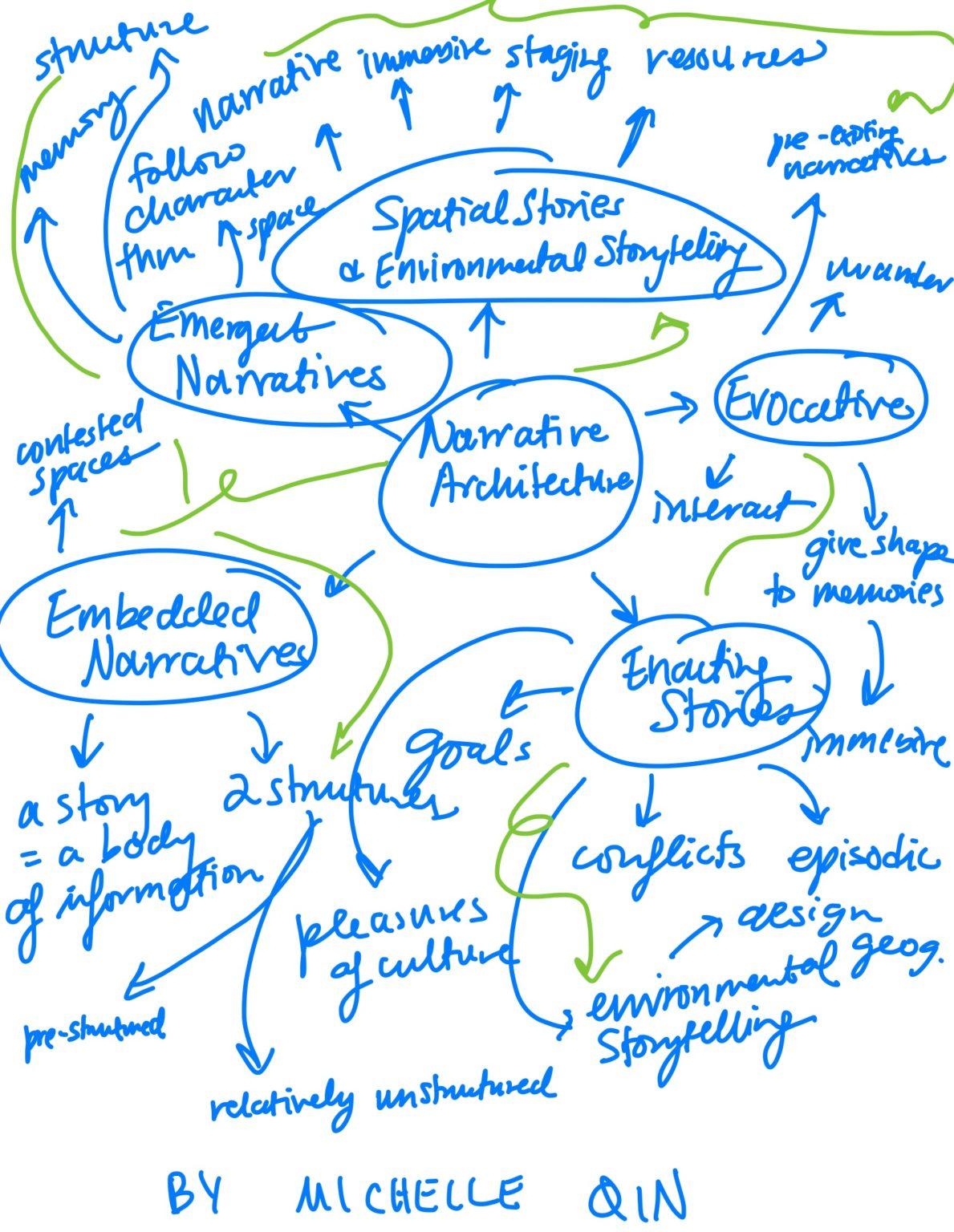 Mindmap: Narrative Architecture – The Mechanics of Magic