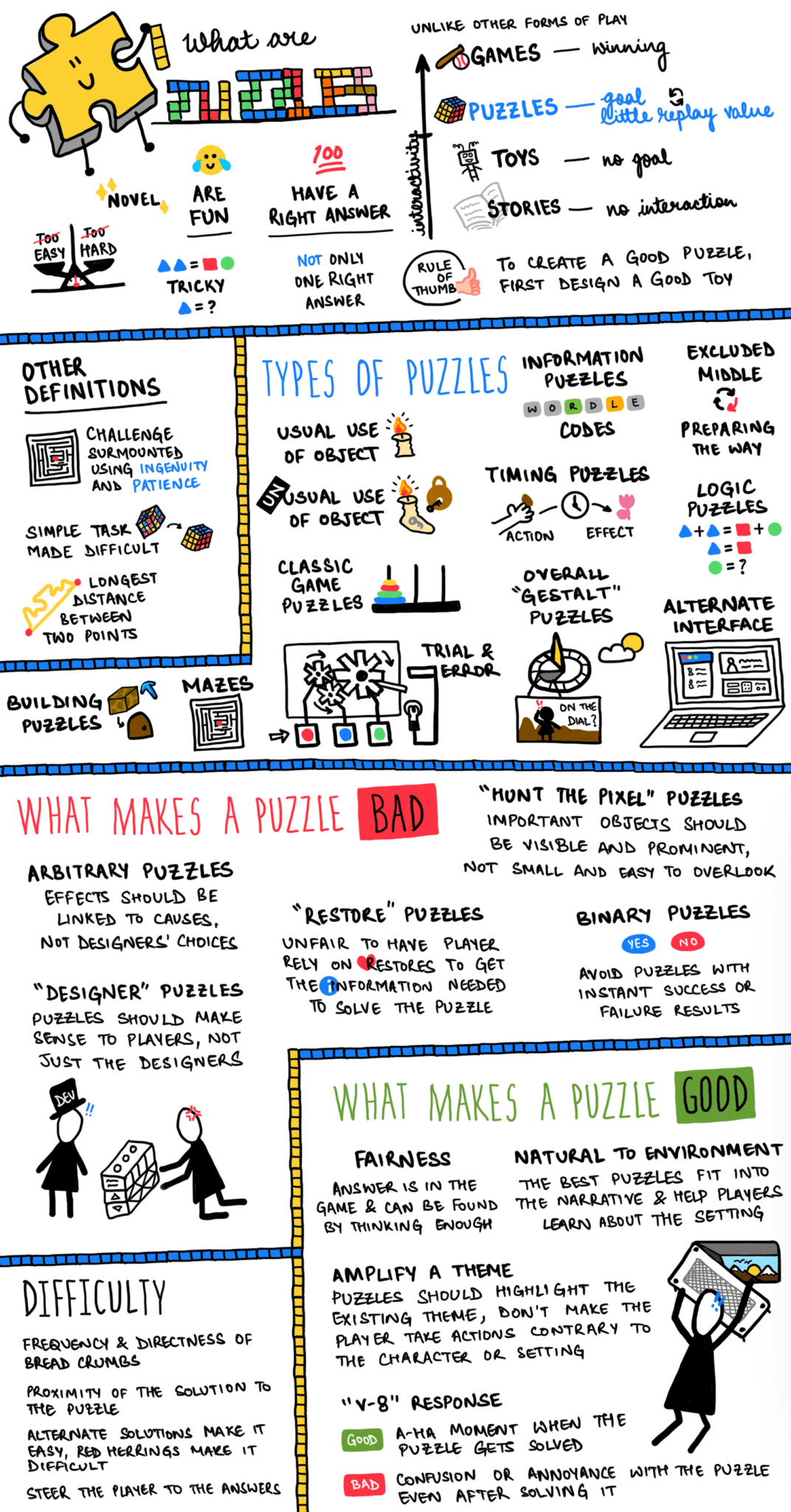 Sketchnote: Puzzles and Games – The Mechanics of Magic