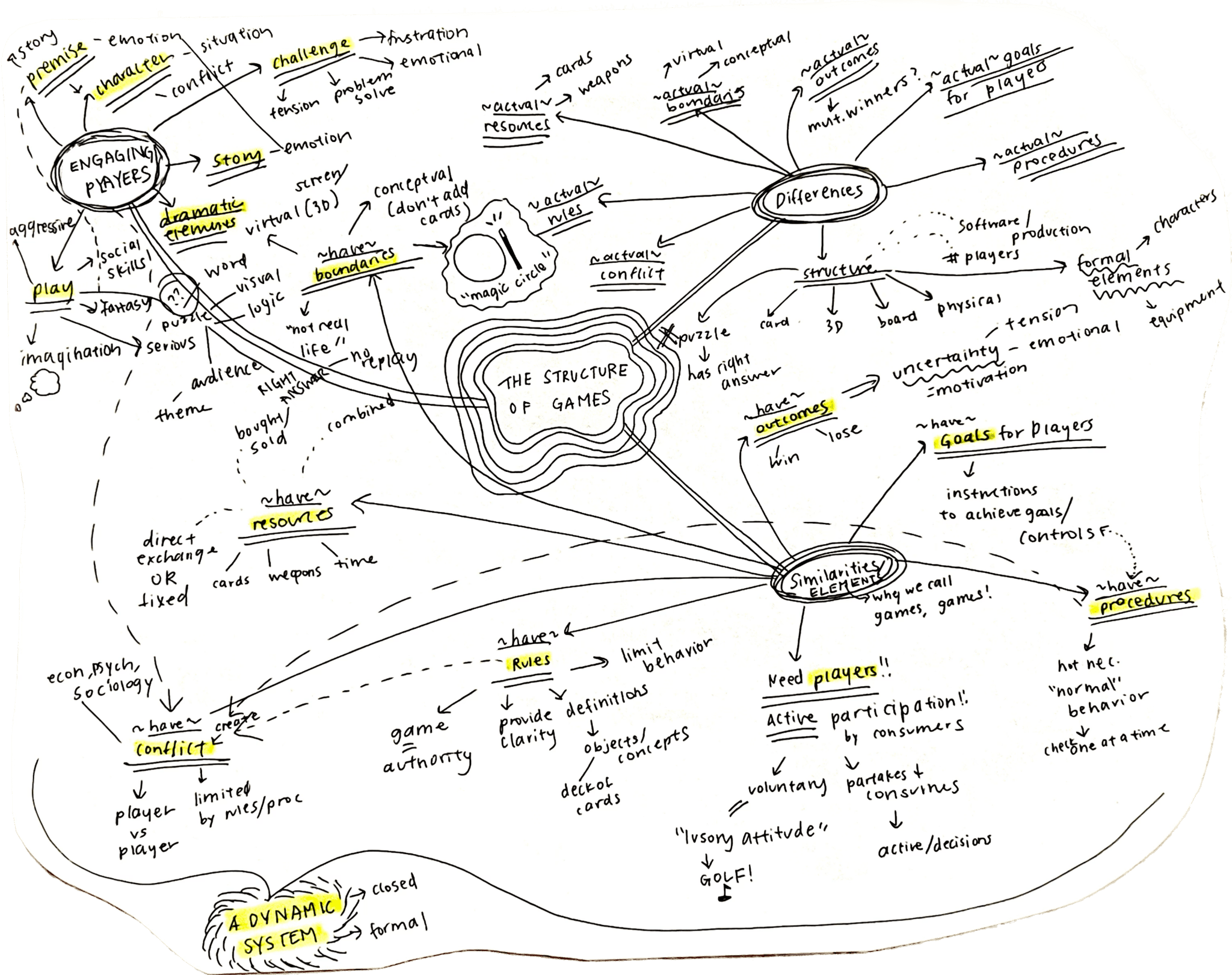 Chapter 2: The Structure of Games Mind Map by Caroline Gao – The ...