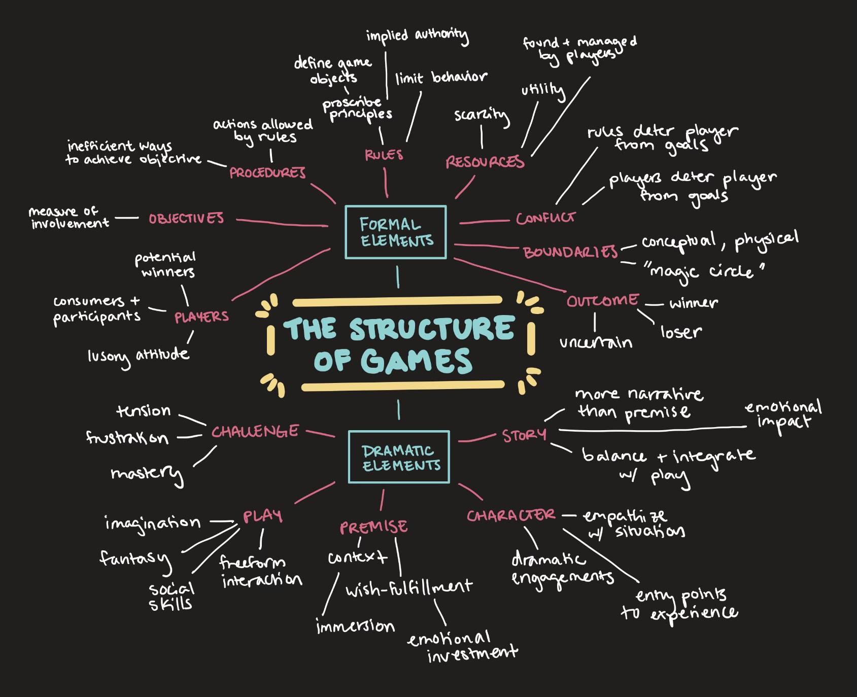 The Structure of Games – Jasmine Steele – The Mechanics of Magic