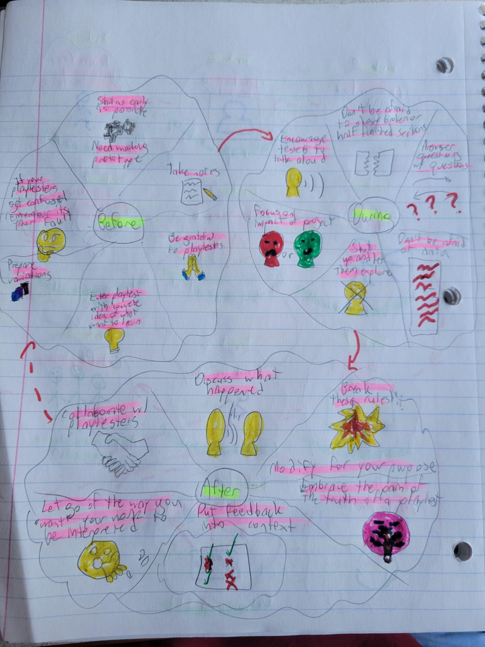 Sketchnote: Playtesting Formally – The Mechanics of Magic