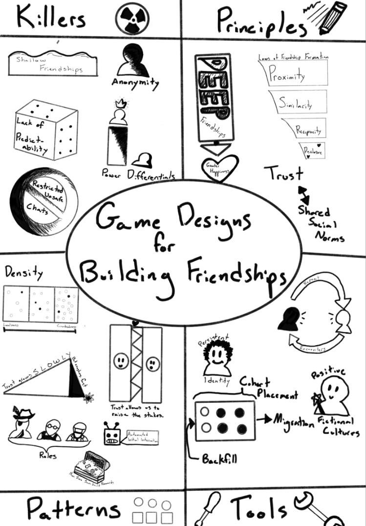 Sketchnote on Game Designing for Friendship Building – The Mechanics of ...
