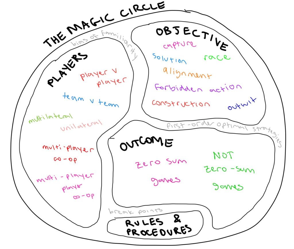 Formal Elements Mind Map – The Mechanics of Magic