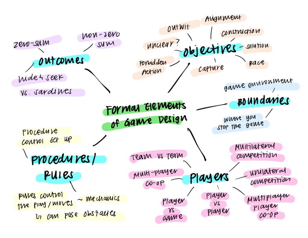 Formal Elements Mindmap – Pannisy – The Mechanics of Magic