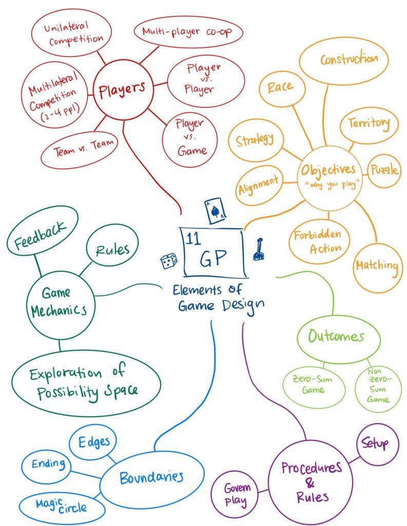 Mindmap – Formal Elements – The Mechanics of Magic