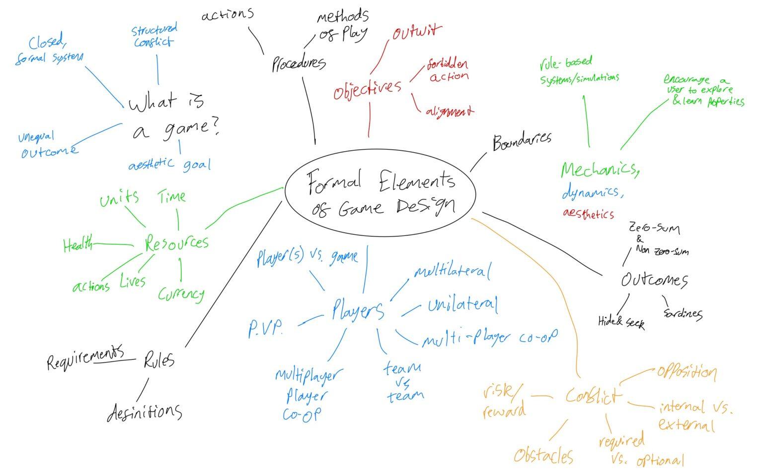 Mindmap – Formal Elements of Game Design – The Mechanics of Magic