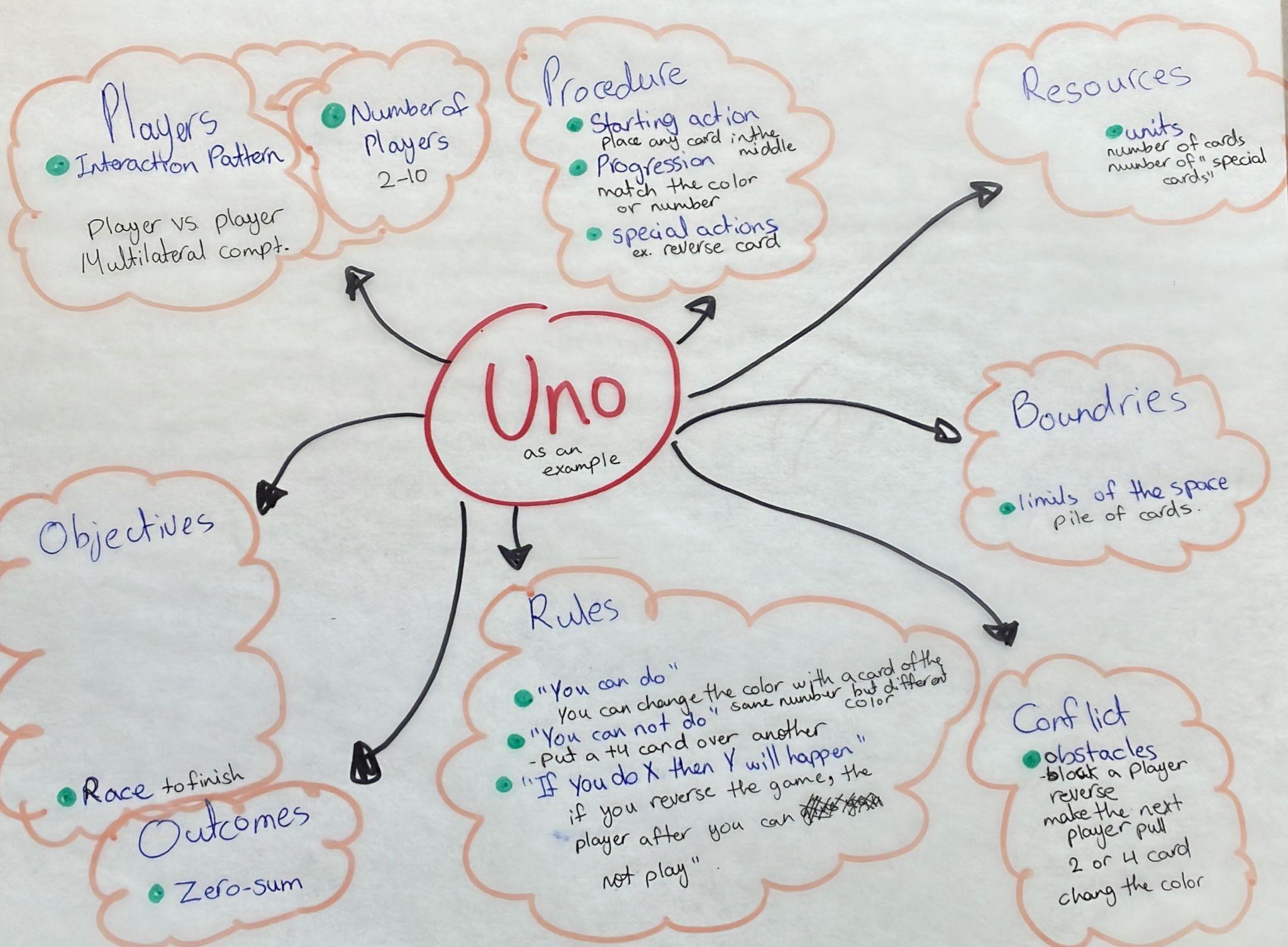 Mind Map: Formal Elements and Uno as an Exmaple – The Mechanics of Magic