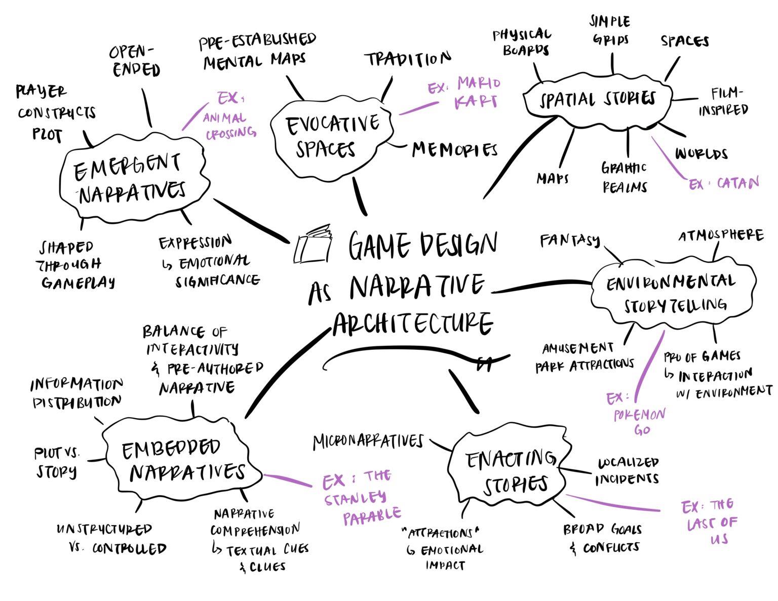 Narrative Architecture Mind Map – Pannisy – The Mechanics of Magic