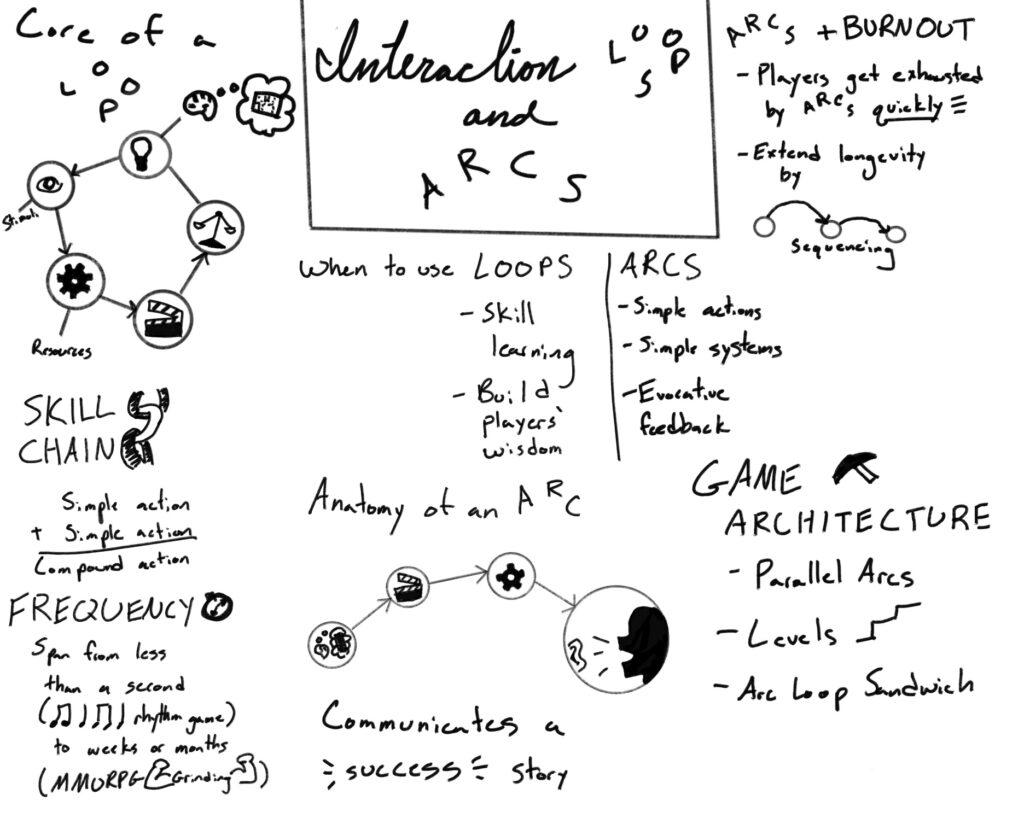 Sketchnote on Loops and Arcs – The Mechanics of Magic