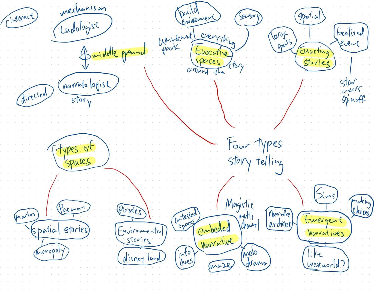Mind map – The Mechanics of Magic