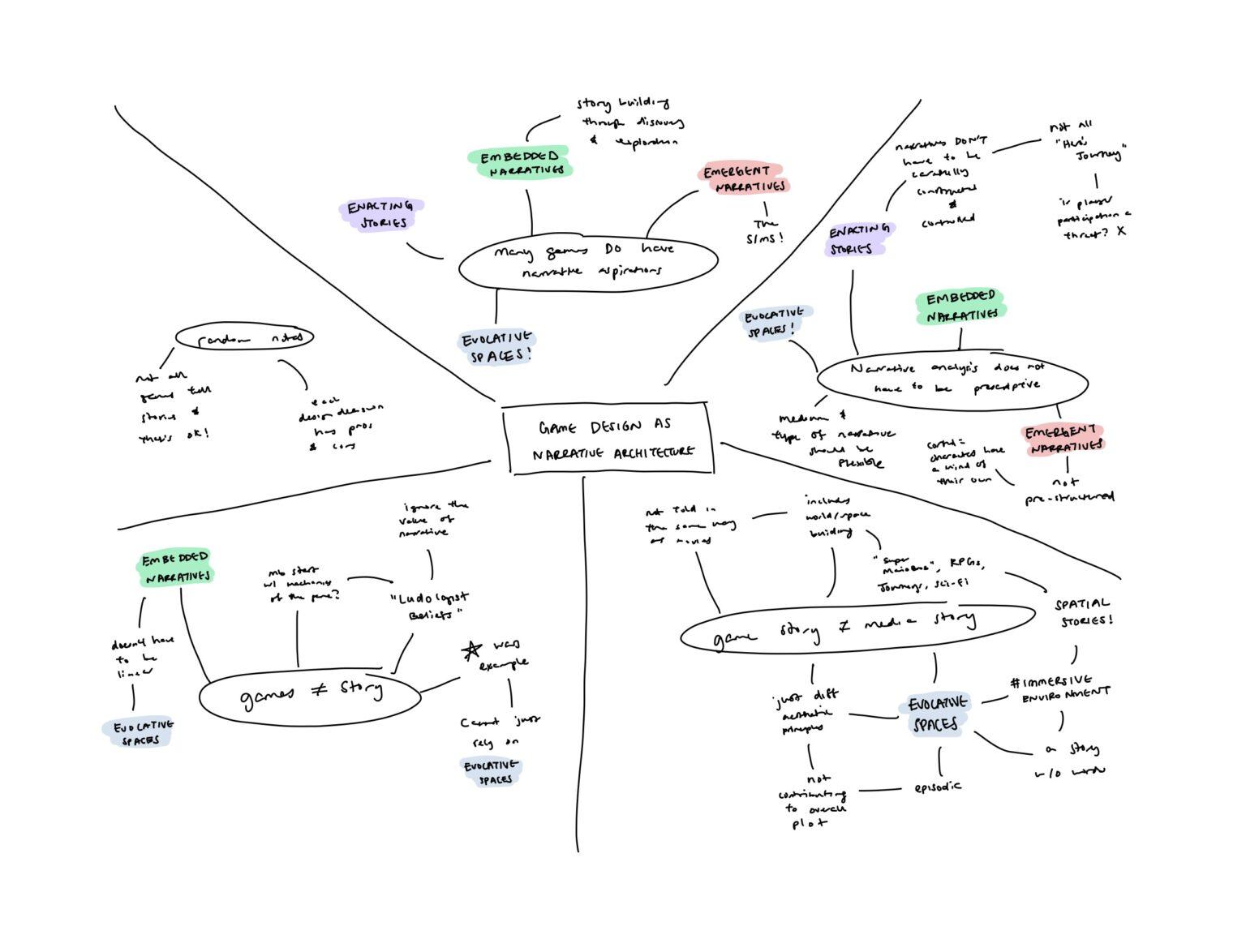 Mindmap: Narrative Architecture – The Mechanics of Magic