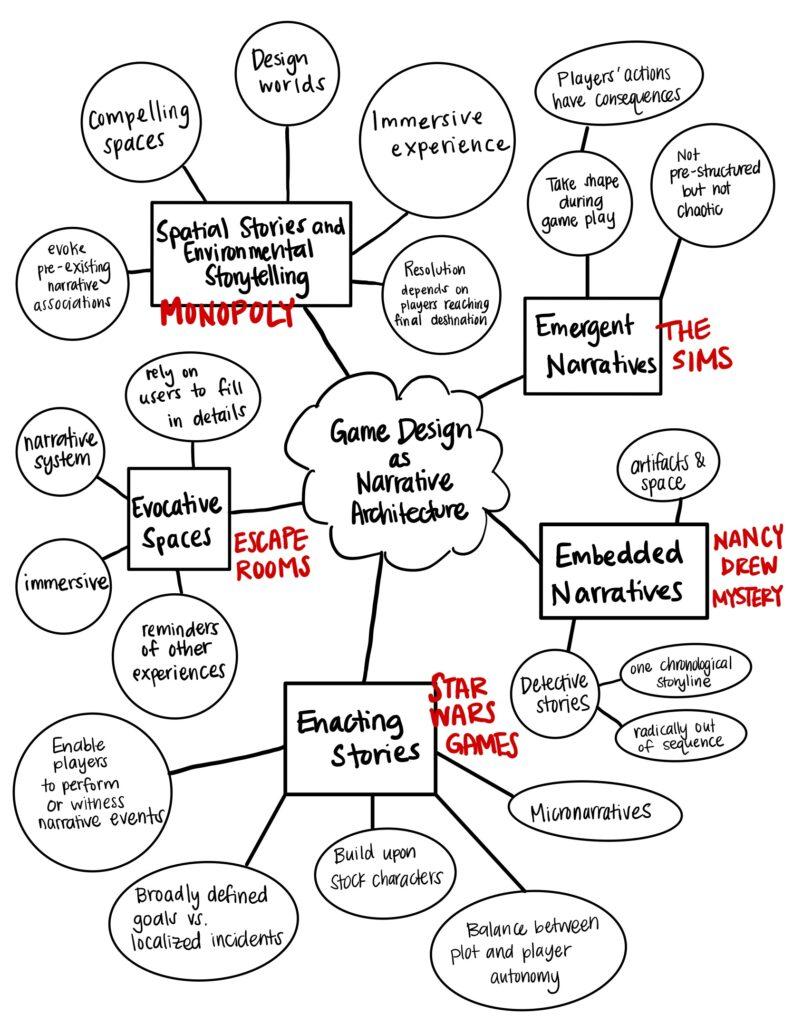 Mindmap: Game Design as Narrative Architecture – The Mechanics of Magic