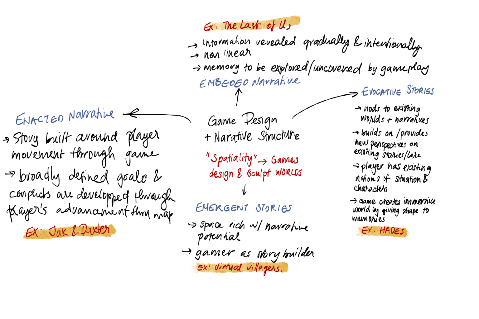 Game Design & Narrative Architecture – Mind Map – The Mechanics of Magic Game Design & Narrative Architecture – Mind Map – The Mechanics of Magic