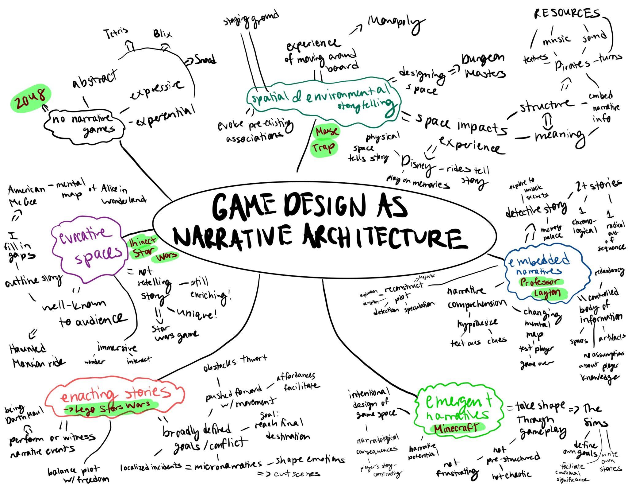 Mindmap: Narrative Architecture – The Mechanics of Magic