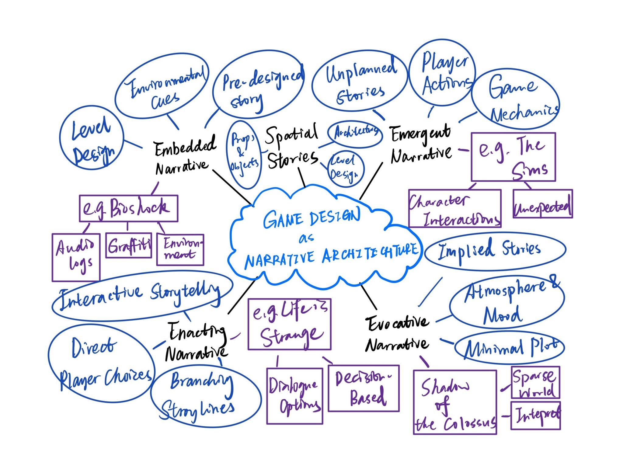 Mindmap: Game Design as Narrative Architecture – The Mechanics of Magic