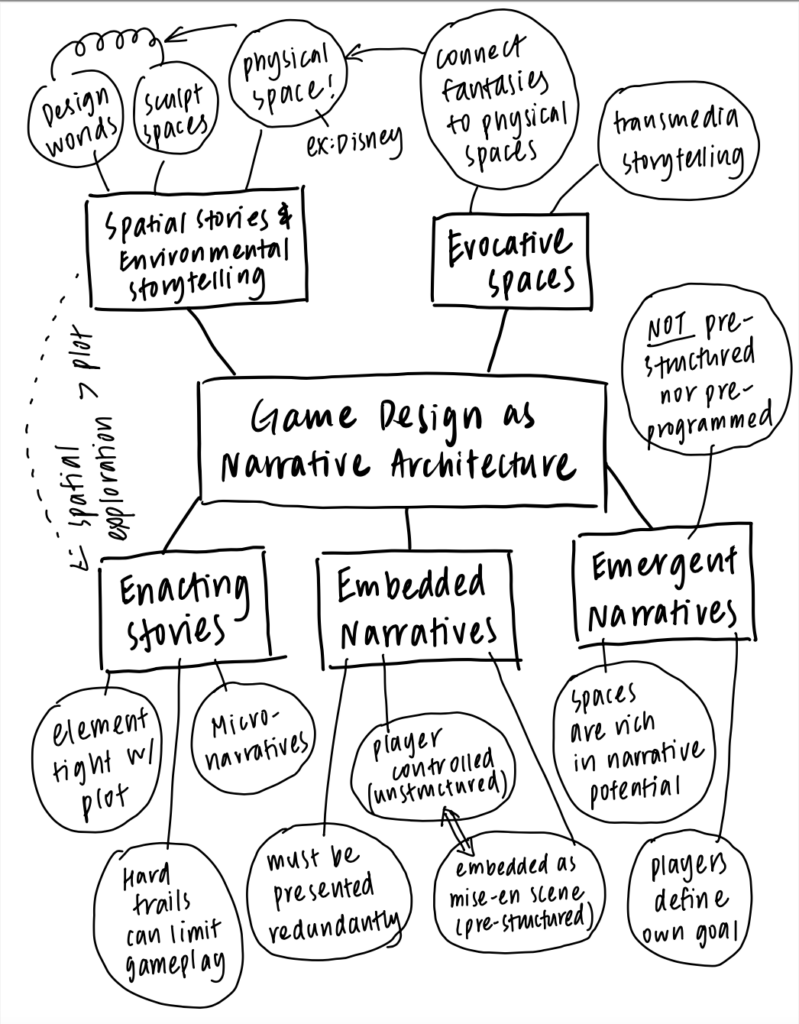 Mindmap: Game Design as Narrative Structure – The Mechanics of Magic