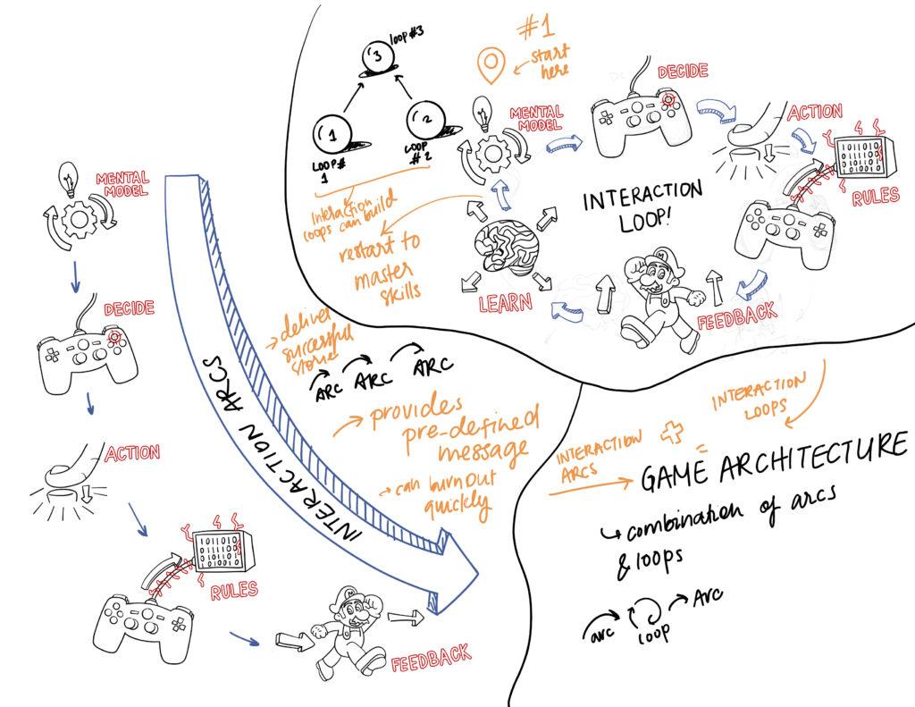 Sketch notes – Game Architecture – The Mechanics of Magic