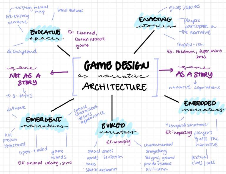 Mindmap: Game Design as Narrative Architecture – The Mechanics of Magic