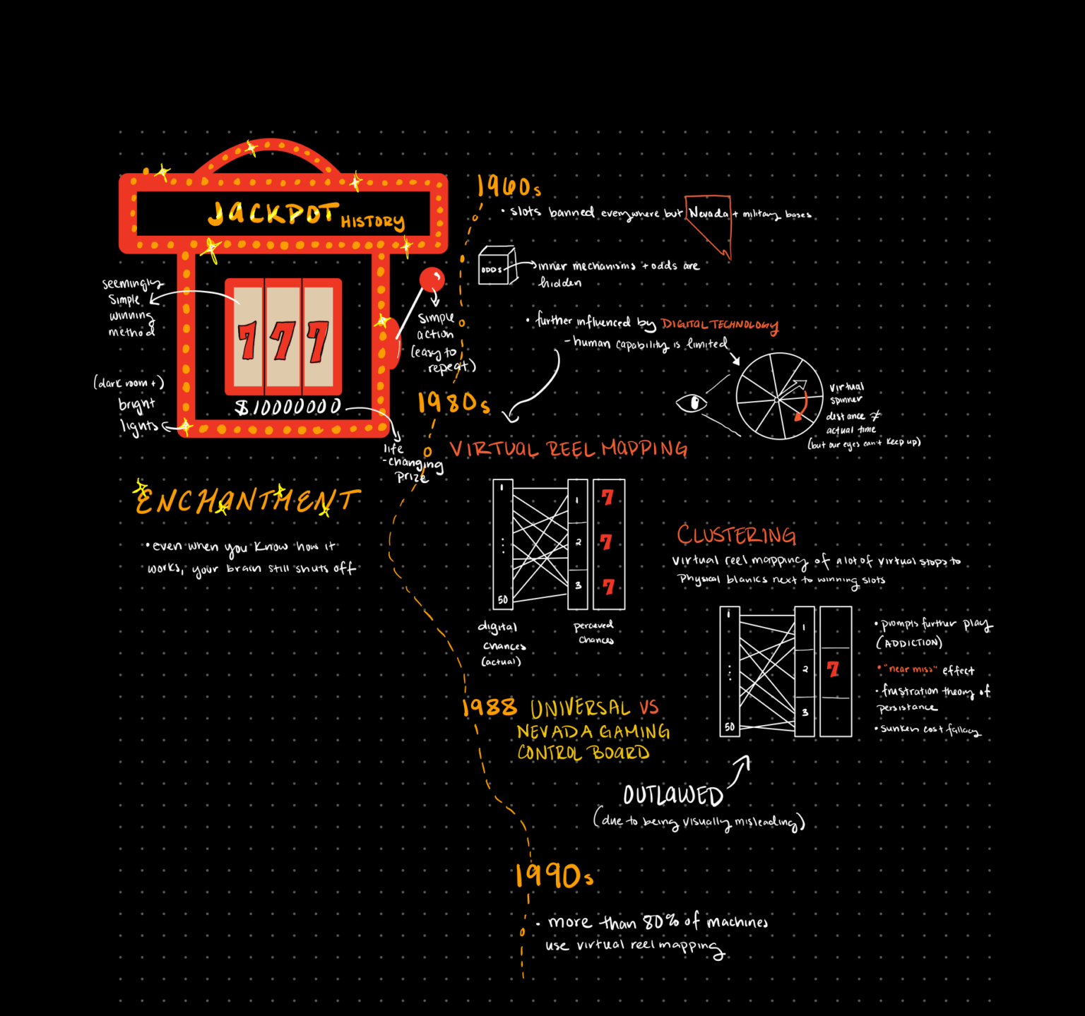Sketchnote: Addiction by Design – The Mechanics of Magic