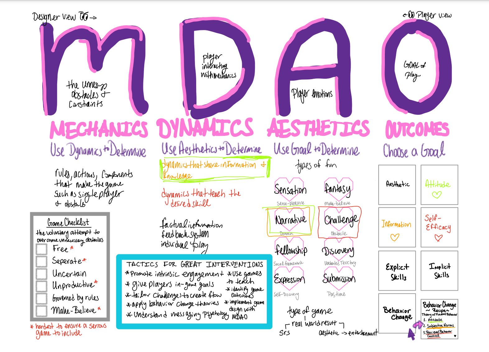 Sketchnote: Mechanics, Dynamics, Aesthetics, and Outcomes (MDAO) – The ...