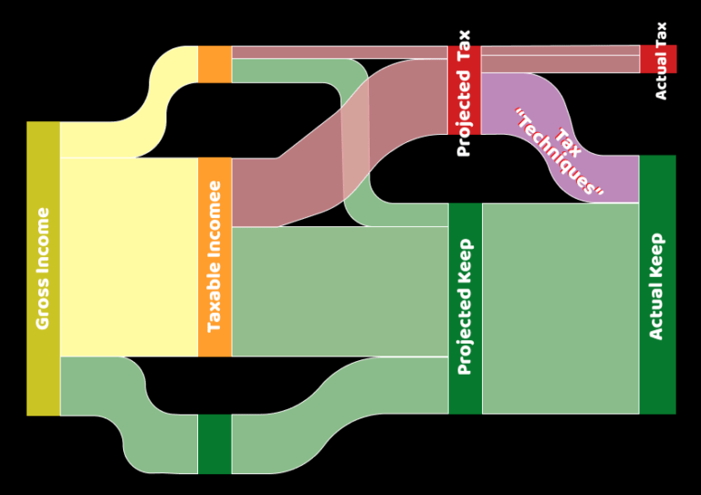 P3: Concept Map – Tax Zero – The Mechanics of Magic