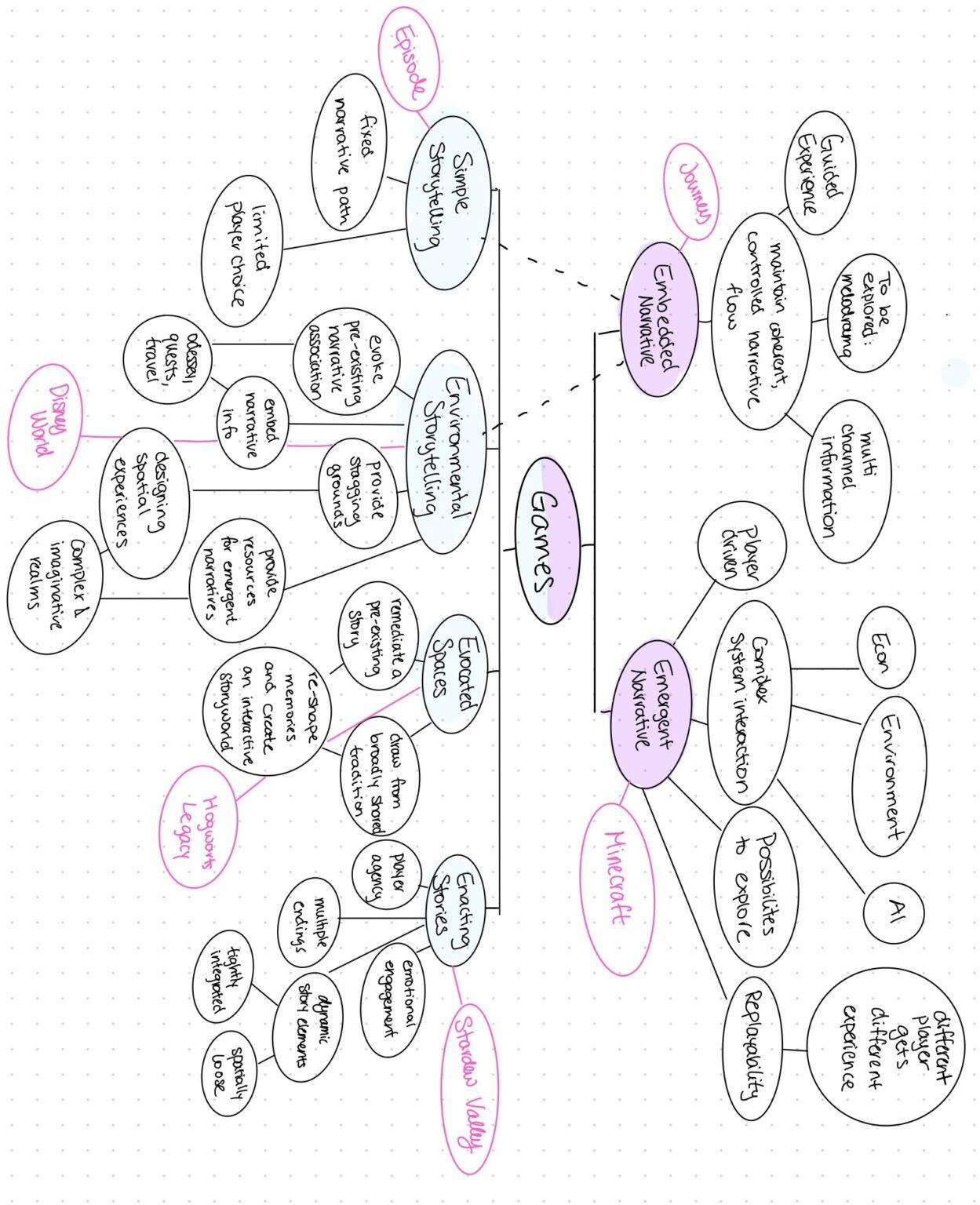 Mind Map: Game Design Narrative Architecture – The Mechanics of Magic