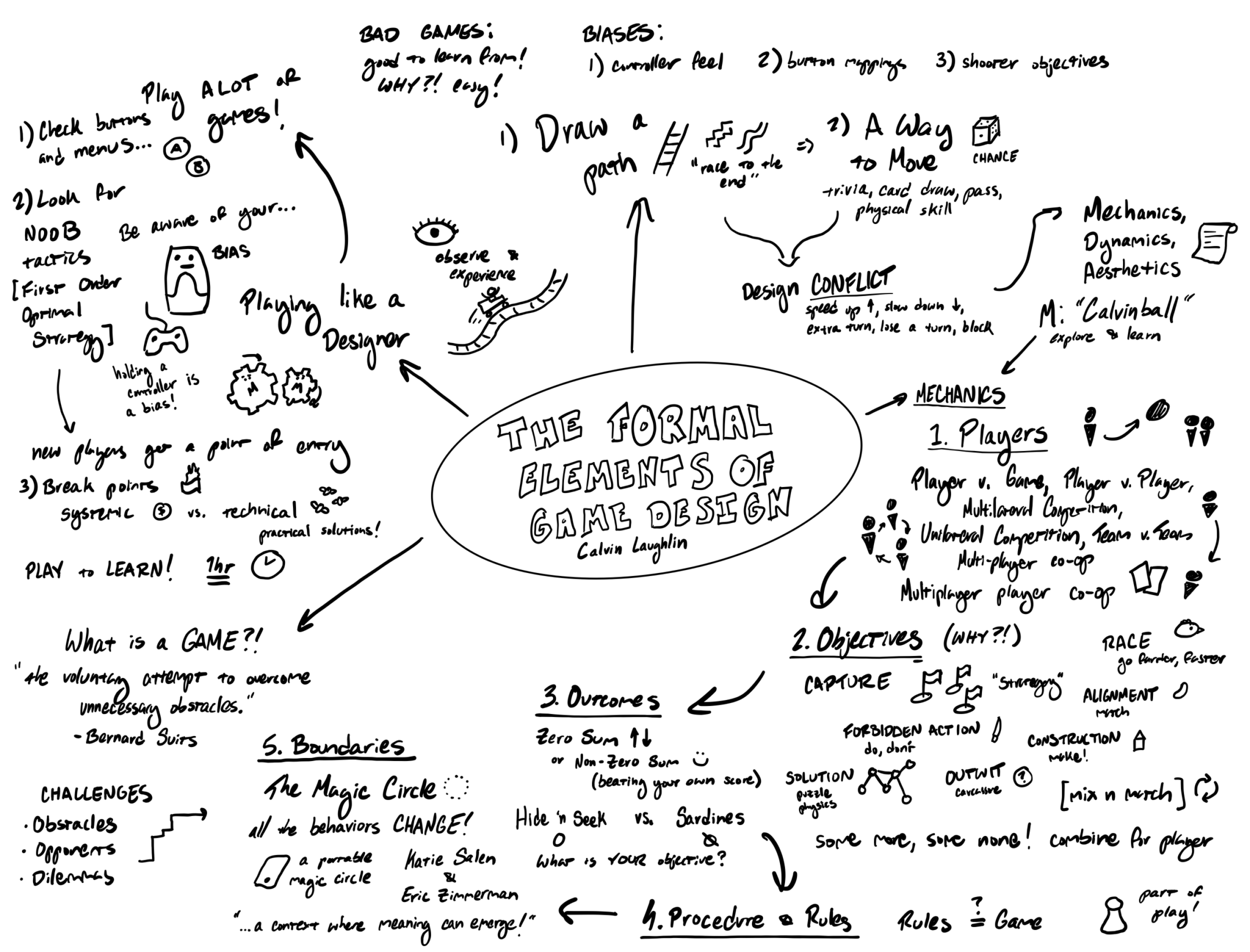 Mindmap: Formal Elements of Game Design – The Mechanics of Magic