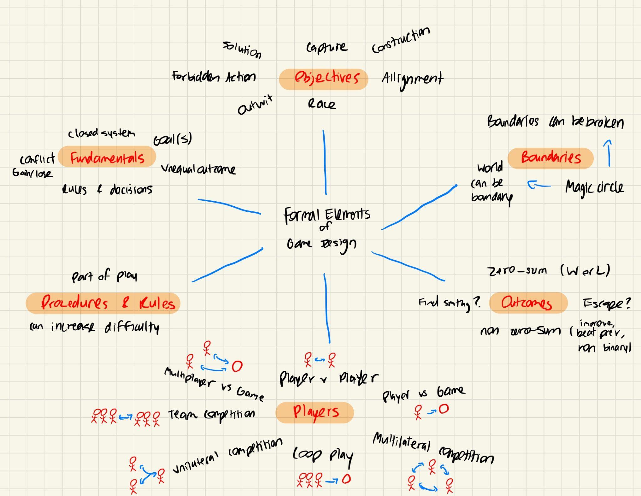 Formal Elements of Game Design Mindmap – Blain Engeda – The Mechanics ...