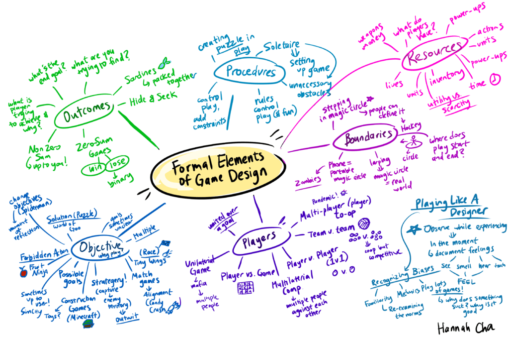 Mindmap: Formal Elements – Hannah Cha – The Mechanics of Magic
