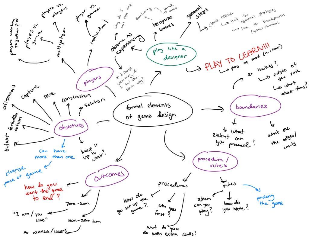 Mindmap: Formal Elements – Kendal Murray – The Mechanics of Magic