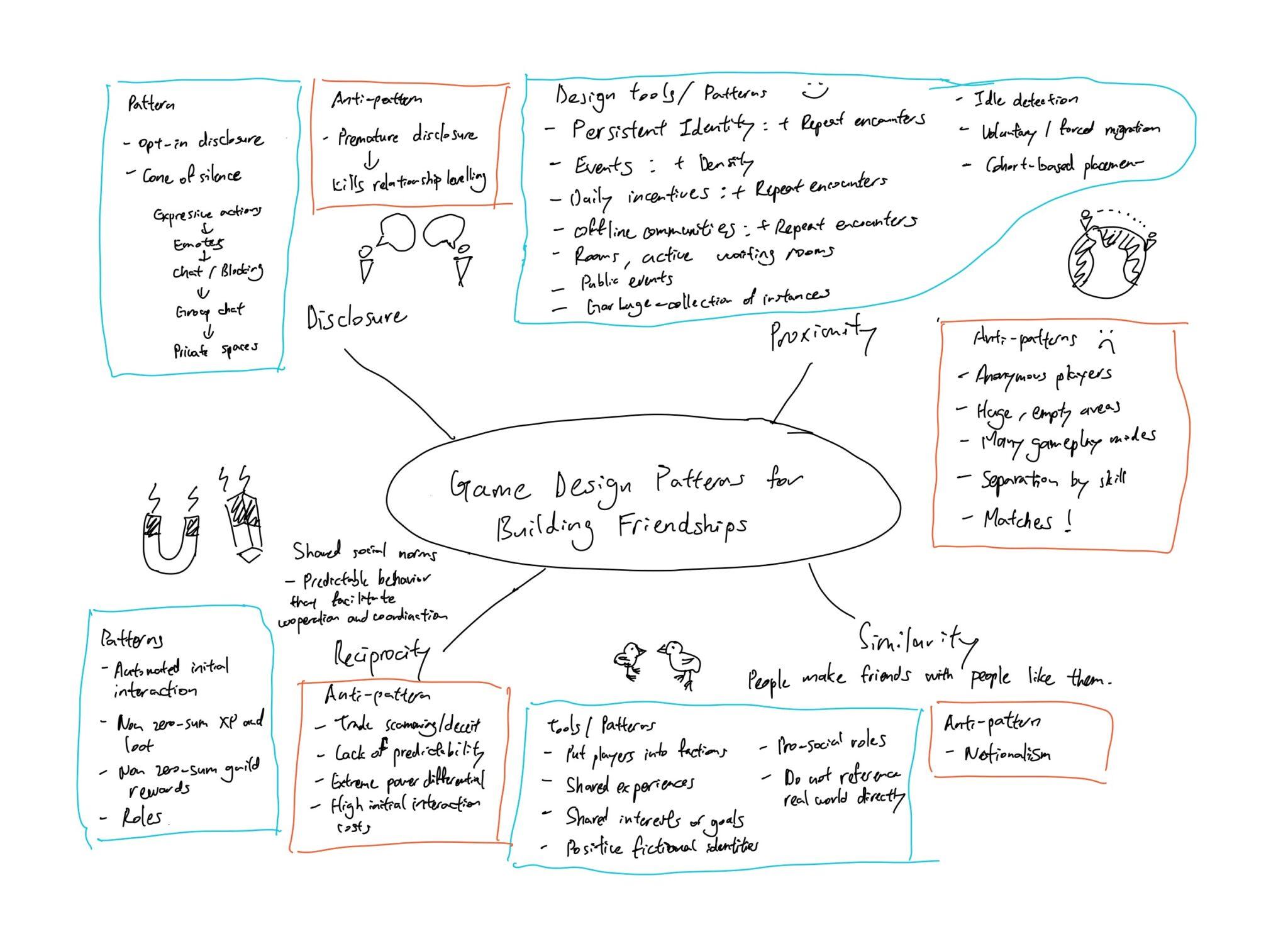 Sketchnote: Game Design Patterns for Building Friendship – The ...