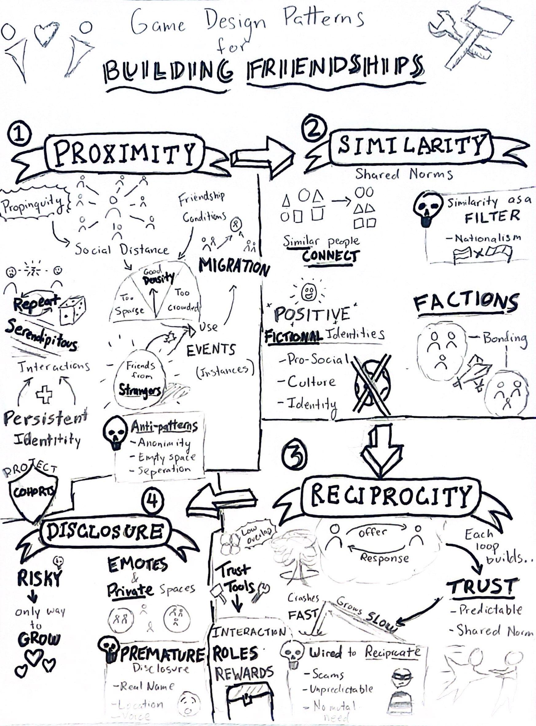 Sketchnote: Building Friendships – The Mechanics of Magic