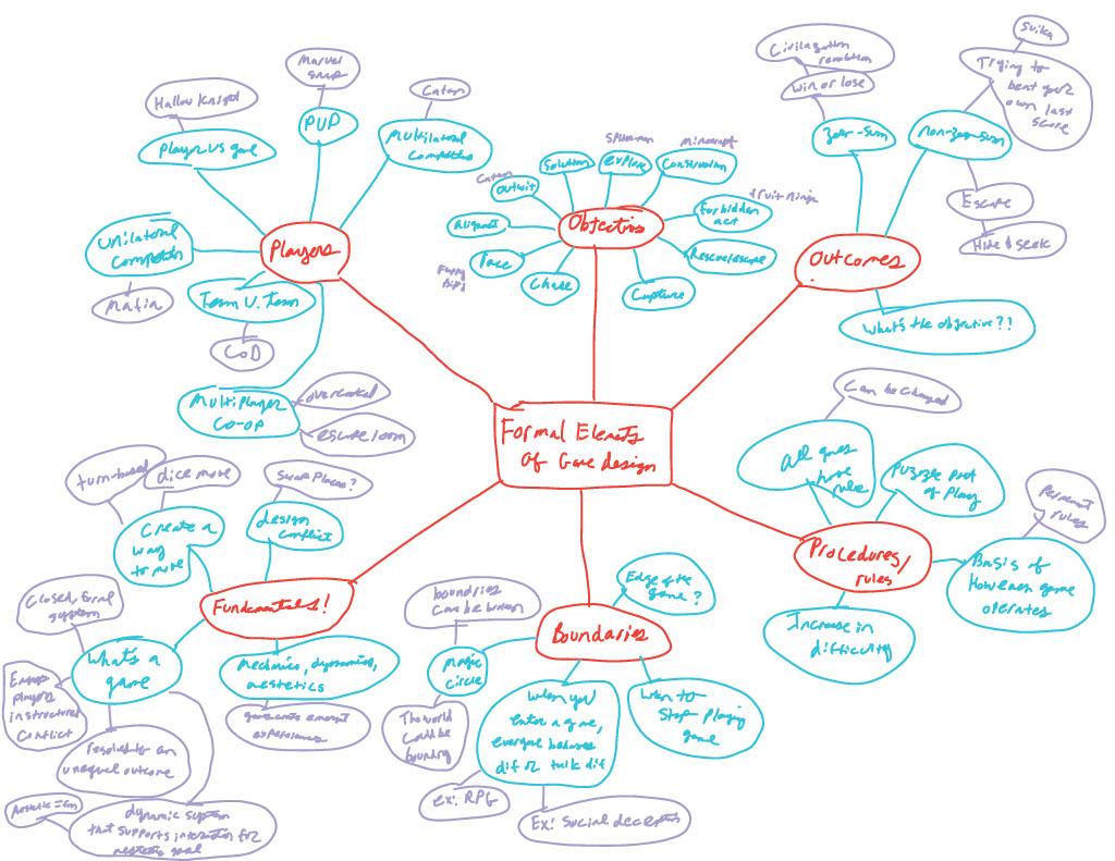 Steven_Le_MindMap: Formal Elements – The Mechanics of Magic