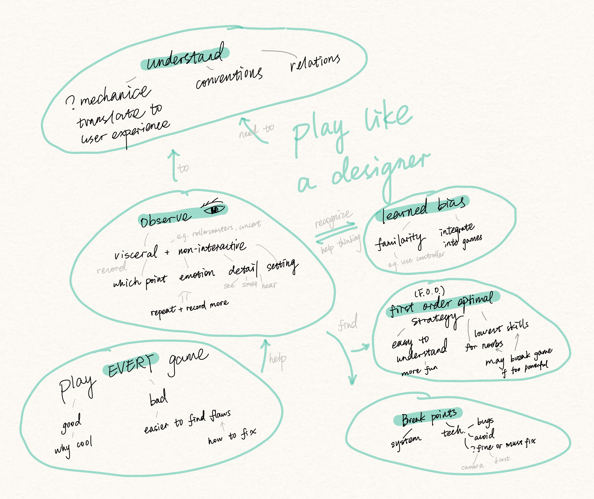 Mindmap: Formal Elements – Yuren Sun – The Mechanics of Magic