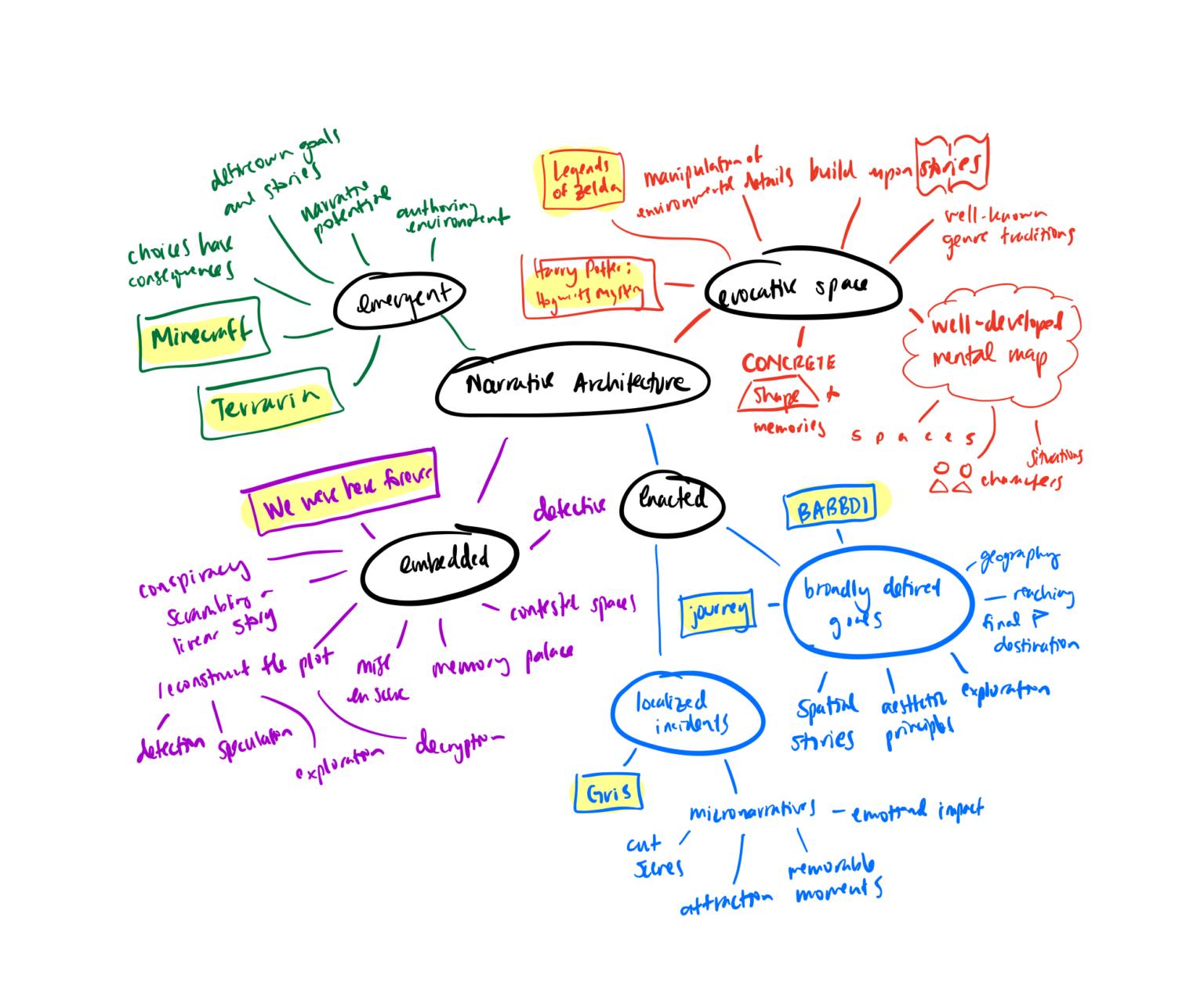 Narrative Architecture Mindmap – The Mechanics of Magic