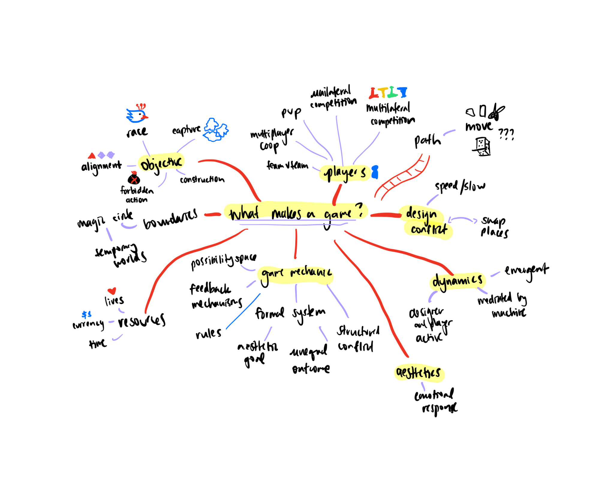 Ana Nguyen Mindmap: Formal Elements – The Mechanics of Magic