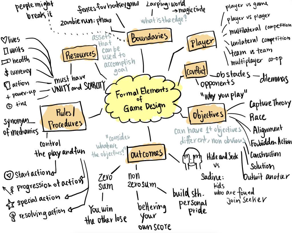 Mindmap: Formal Elements of Game Design – Charlotte Zhu – The Mechanics ...
