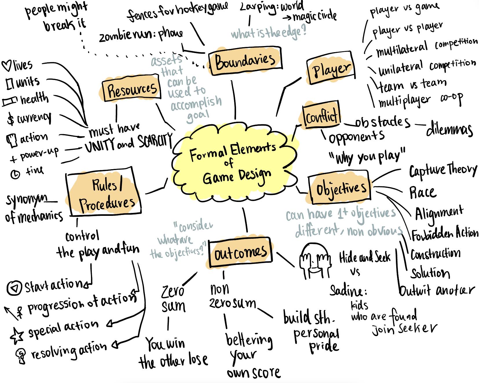 Mindmap: Formal Elements of Game Design – Charlotte Zhu – The Mechanics of Magic
