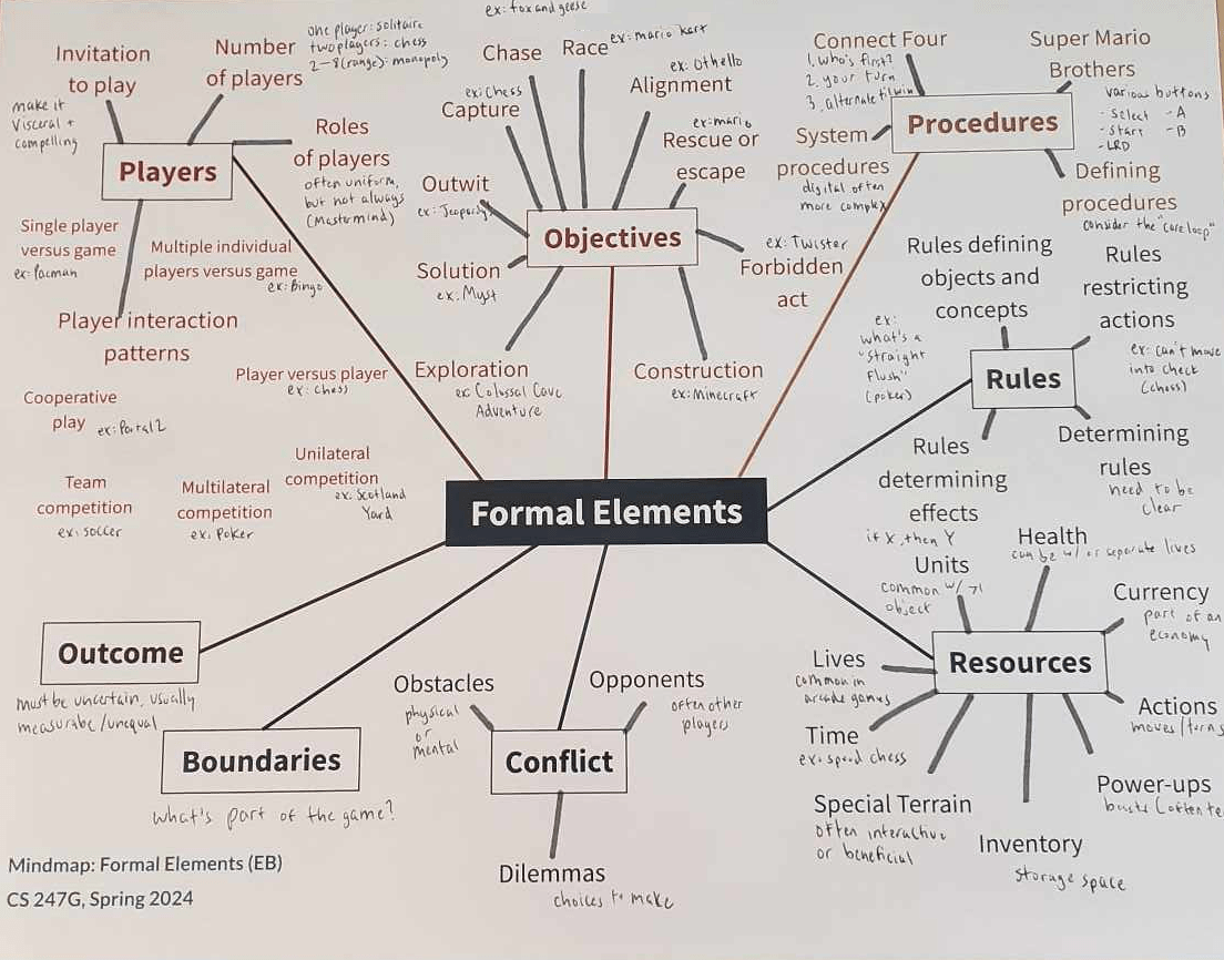 Mindmap: Formal Elements (EB) – The Mechanics of Magic