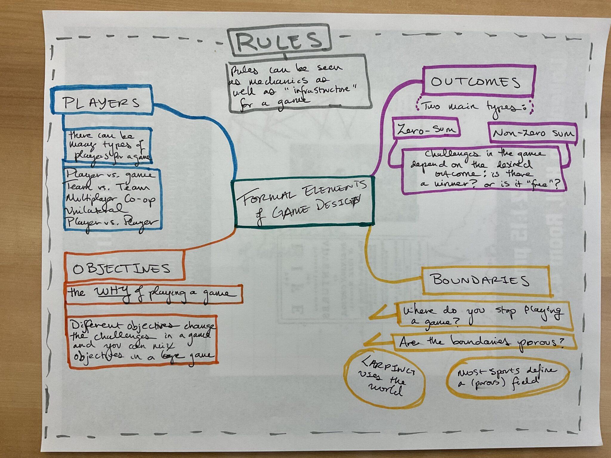 Mind Map: Formal Elements of Game Design – The Mechanics of Magic